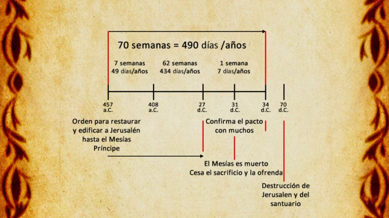 Las 70 semanas de Daniel - Estudio profundo