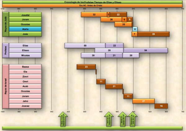 Cronología de los Profetas desde el inicio de la monarquía de Israel