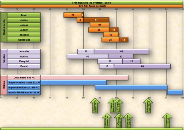 Cronología de los Profetas desde el inicio de la monarquía de Israel